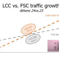 LCC vs. FSC traffic growth and the rise of the LCC sector at Athens | Athens International ...